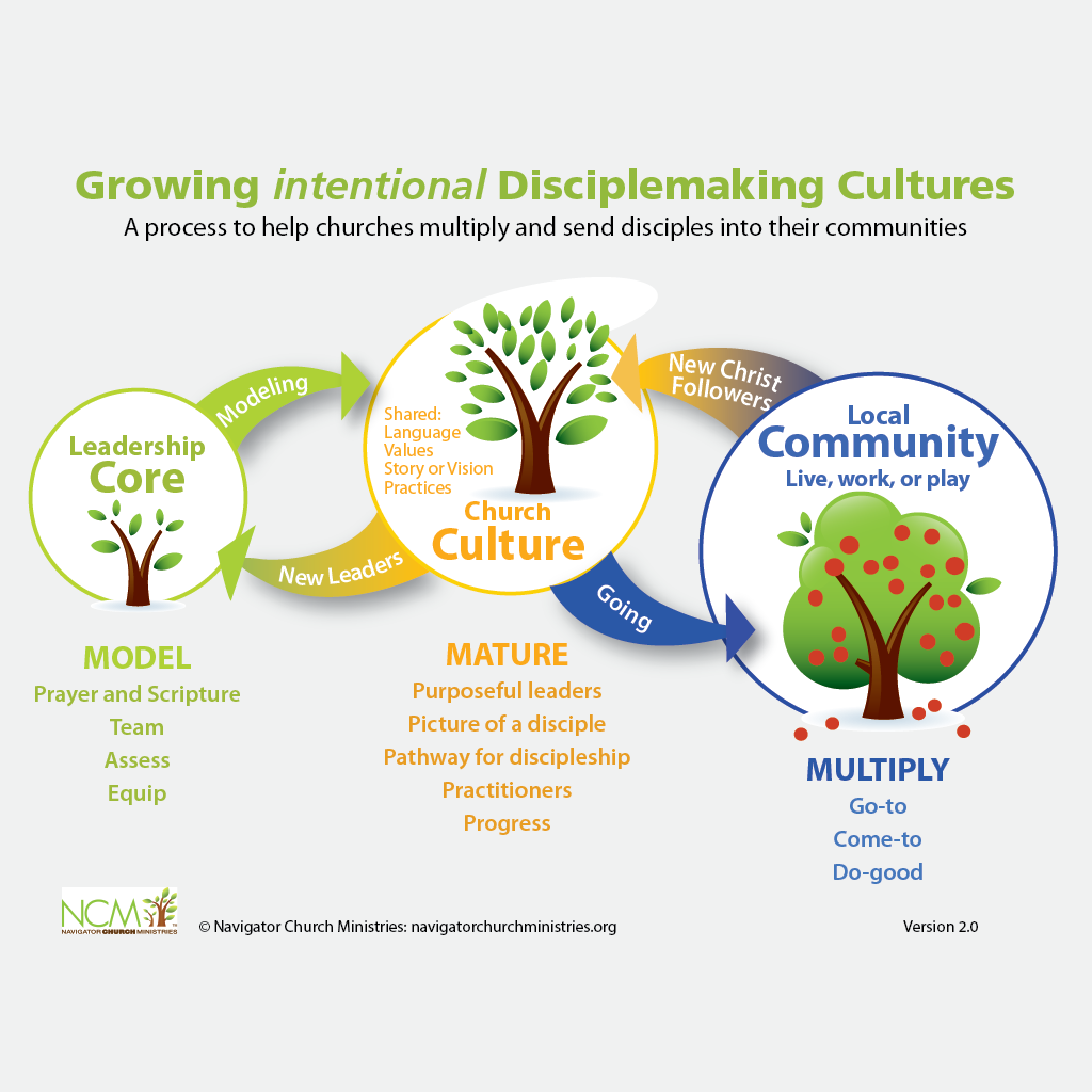 Growing intentional Disciplemaking Cultures – Navigators Church Ministries